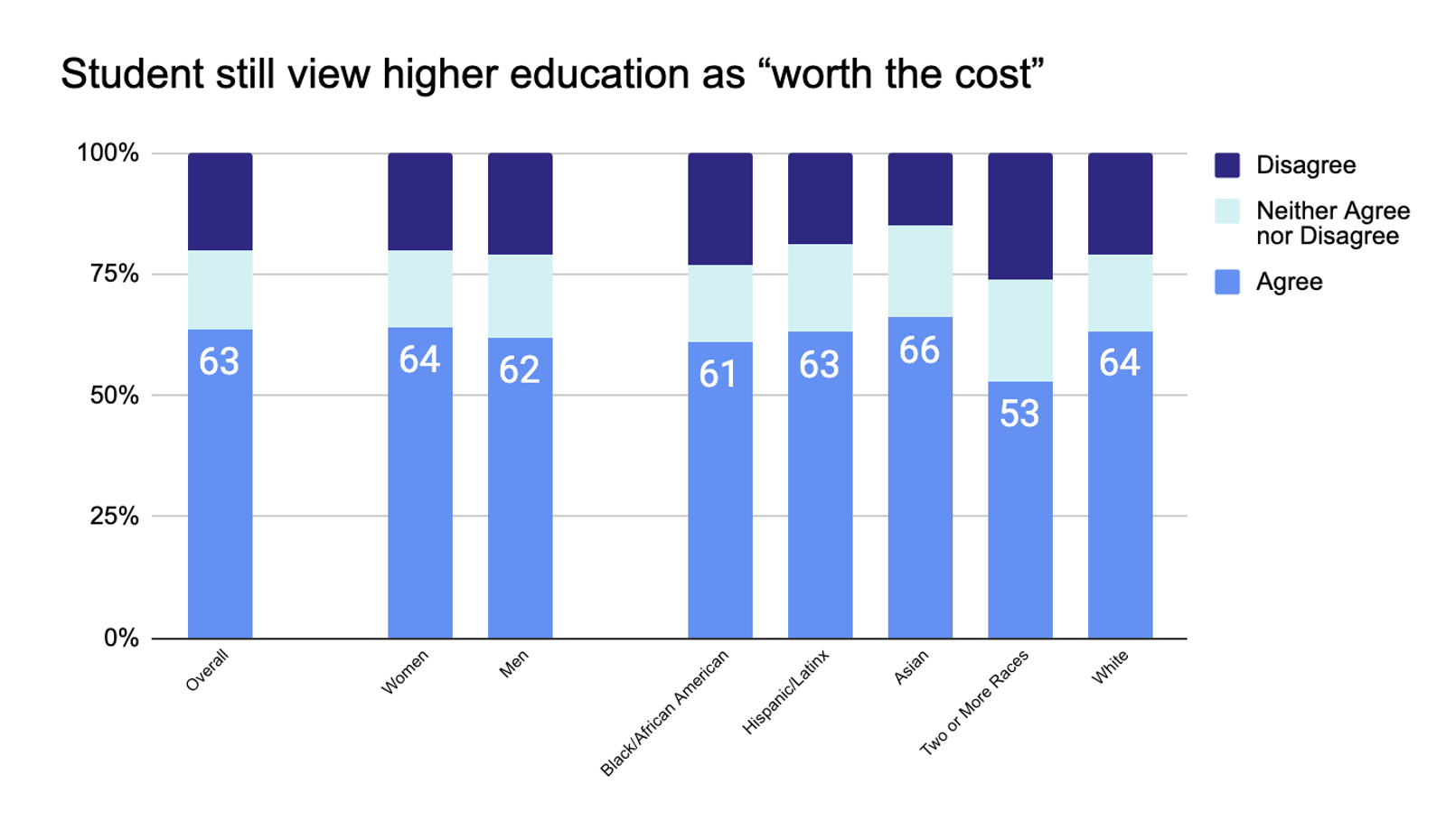 Is college worth it? | Handshake