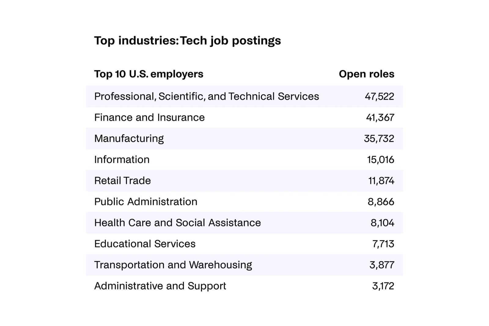 3 Tech industry trends to recruit and win Gen Z | Handshake