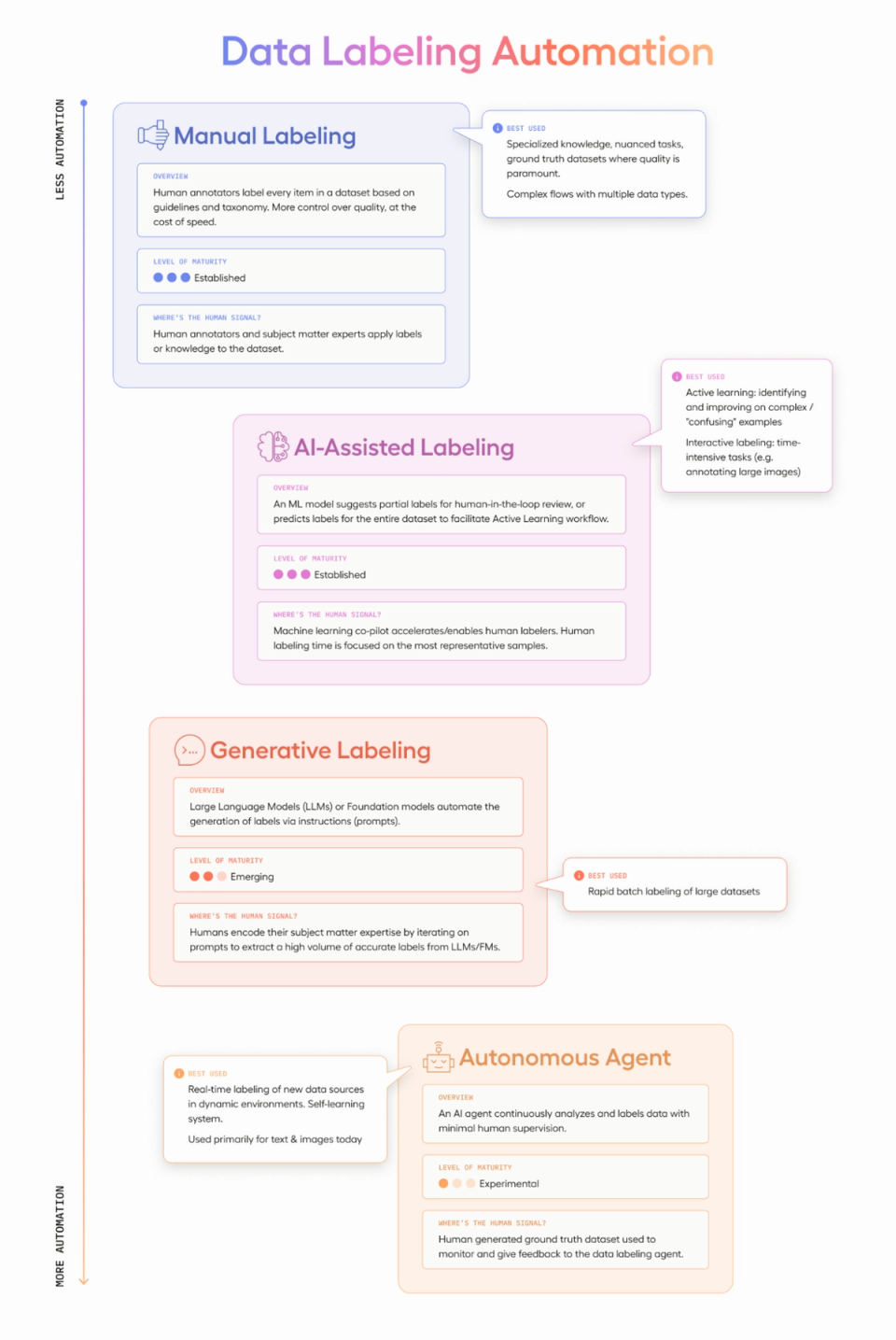 Making Sense of Data Labeling Automation | HumanSignal