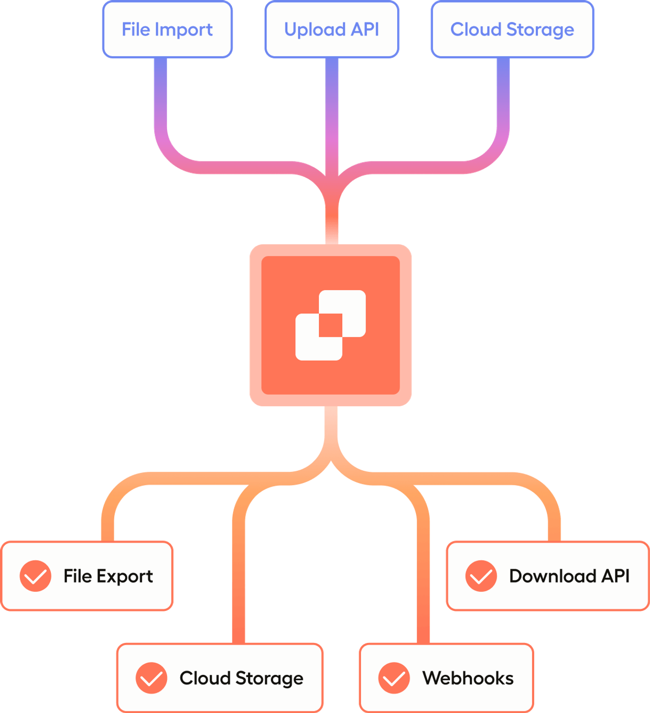 Label Studio Enterprise: Security and Privacy | HumanSignal