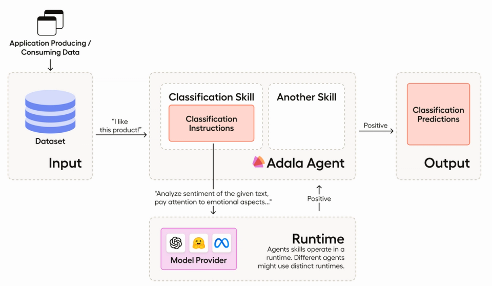 Our Vision for the Future of Reliable Labeling Agents | HumanSignal