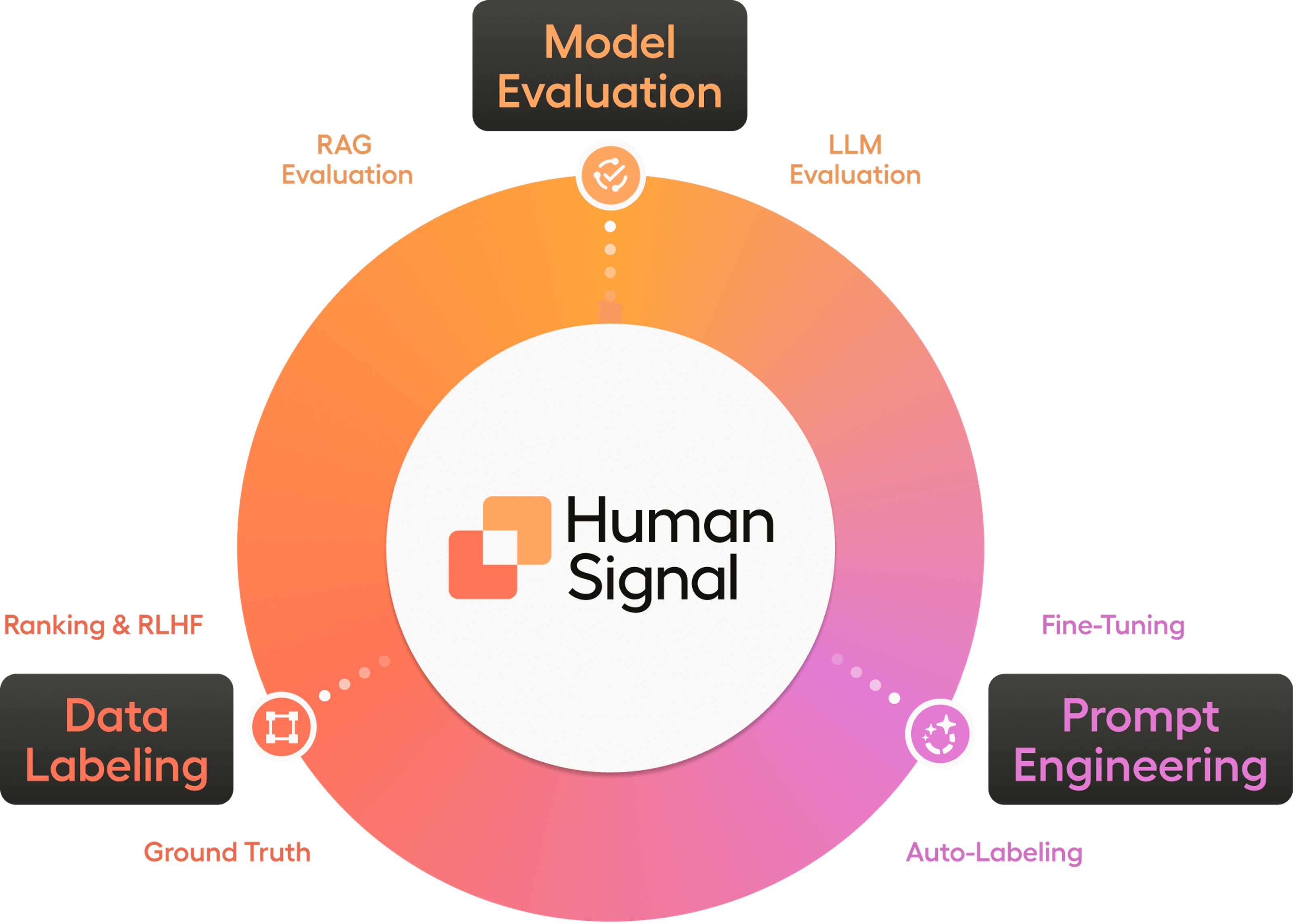 HumanSignal Platform | Model Evaluation, Data Labeling, Prompt ...