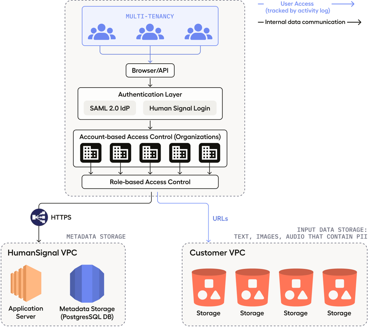 Label Studio Enterprise: Security and Privacy | HumanSignal