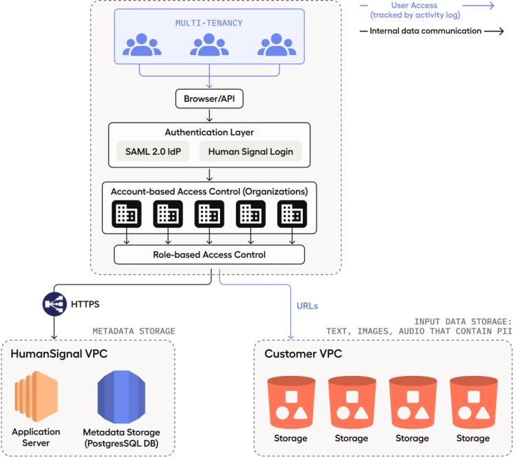 Label Studio Enterprise: Security and Privacy | HumanSignal