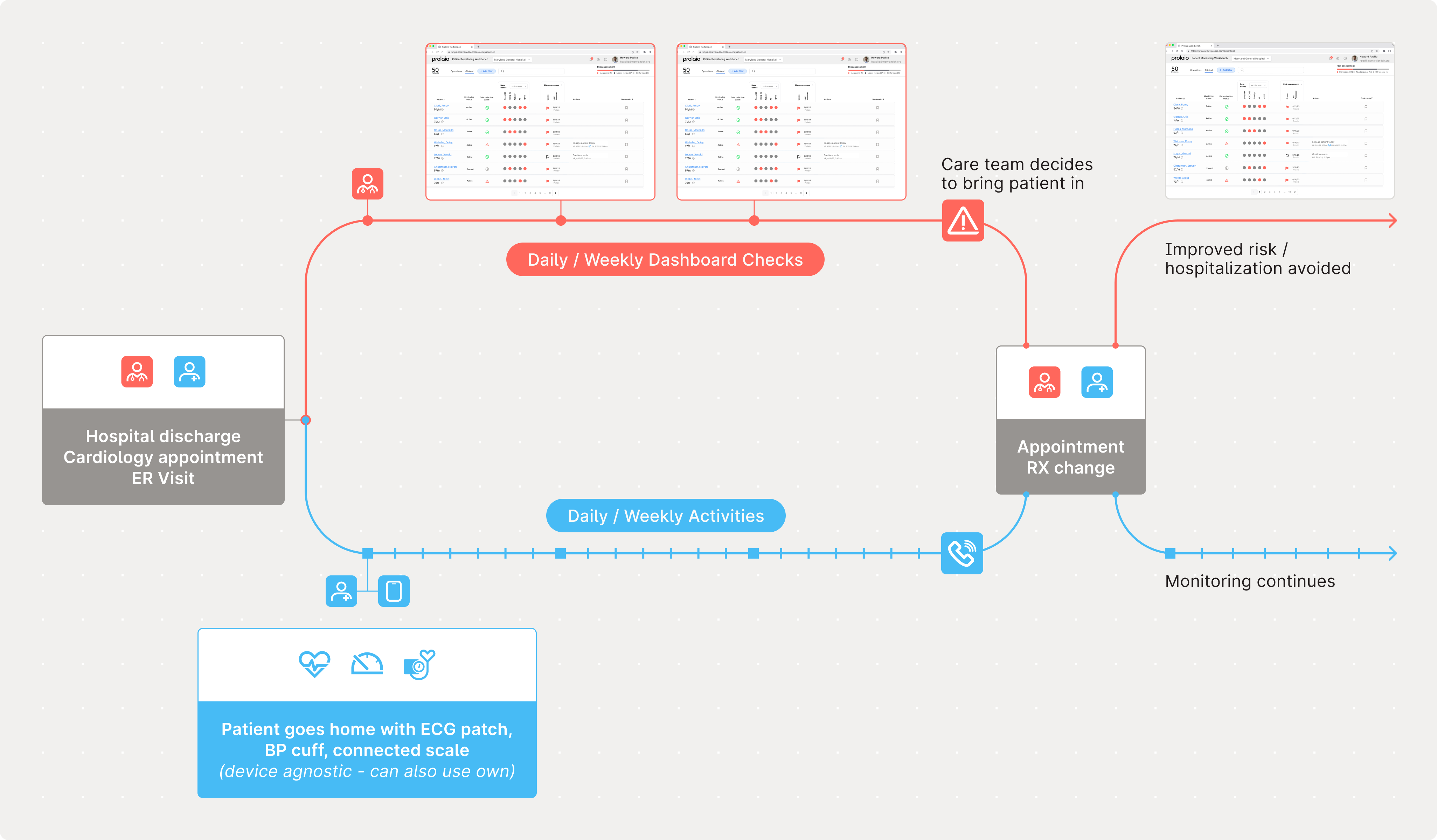 Our Process - Prolaio
