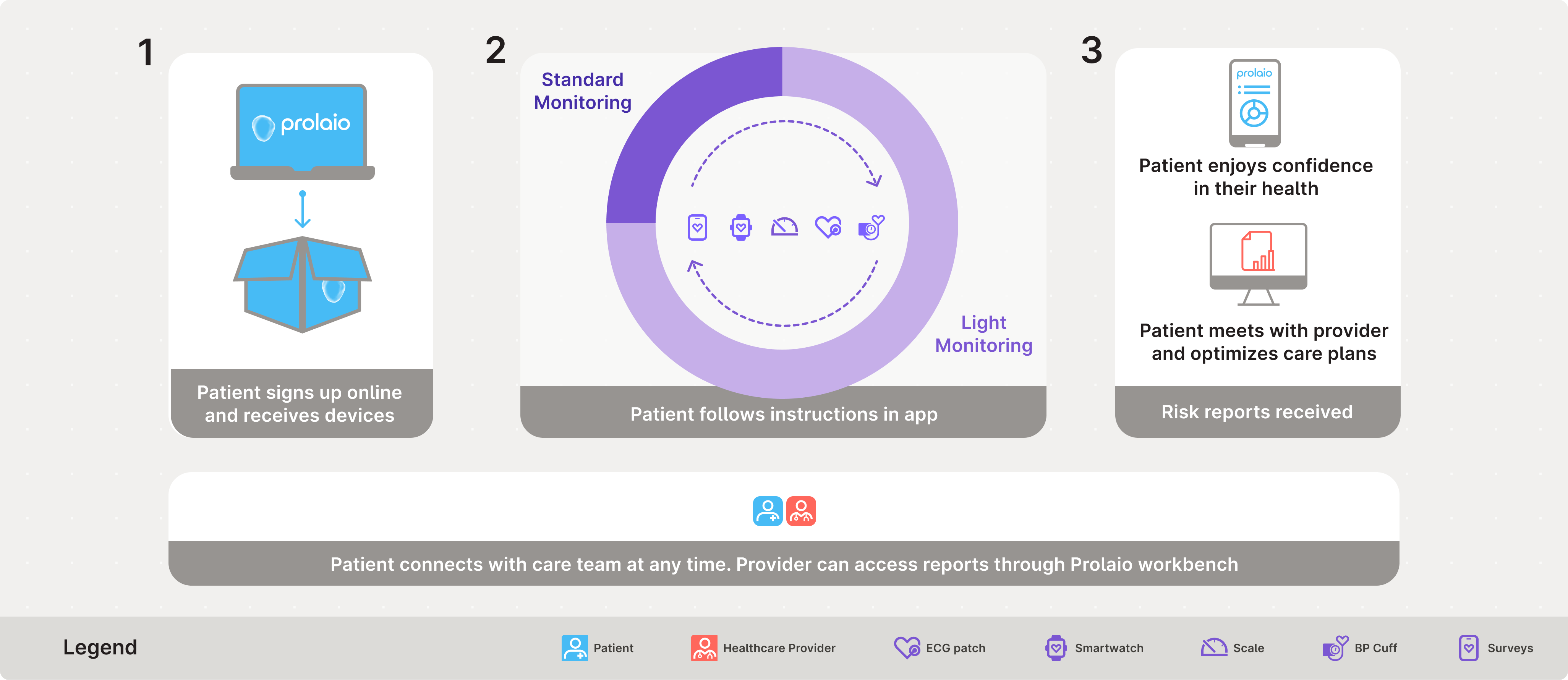 Our Process - Prolaio