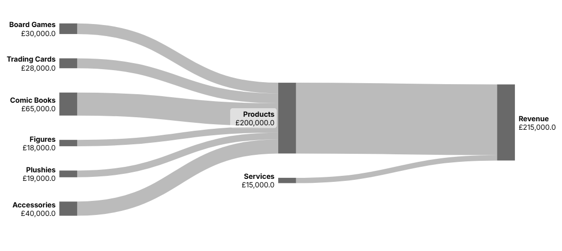 How to Implement a Sankey Diagram in Excel with Add-ins