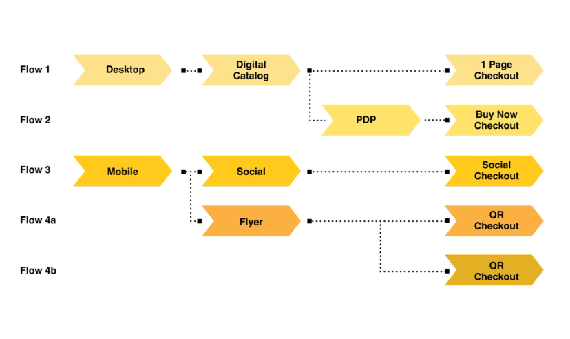 Checkout flows 101 | Bold Commerce