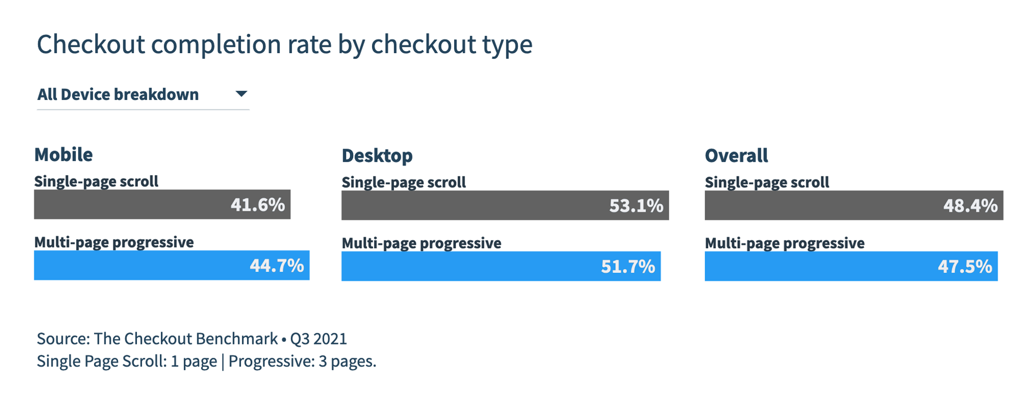 The Checkout Benchmark: Data shows retailers can boost conversion with ...