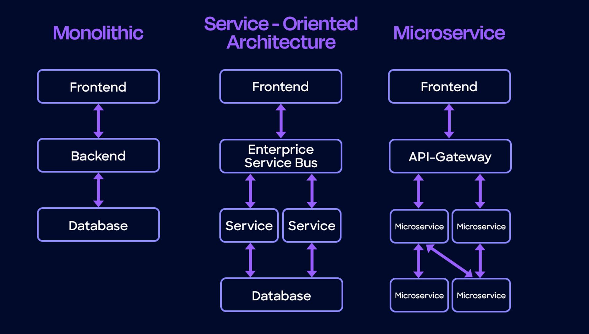 Exploring the Evolution of Software Architecture: From Monolith to MACH