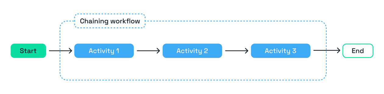 An in-depth guide to Dapr workflow patterns in .NET | Diagrid An in-depth guide to Dapr workflow patterns in .NET | Diagrid