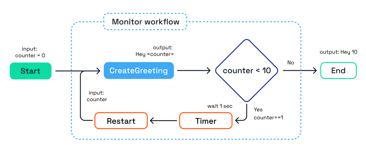 An in-depth guide to Dapr workflow patterns in .NET | Diagrid An in-depth guide to Dapr workflow patterns in .NET | Diagrid
