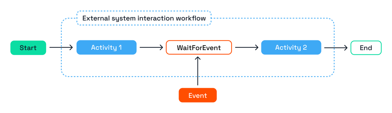 An In Depth Guide To Dapr Workflow Patterns In Net Diagrid