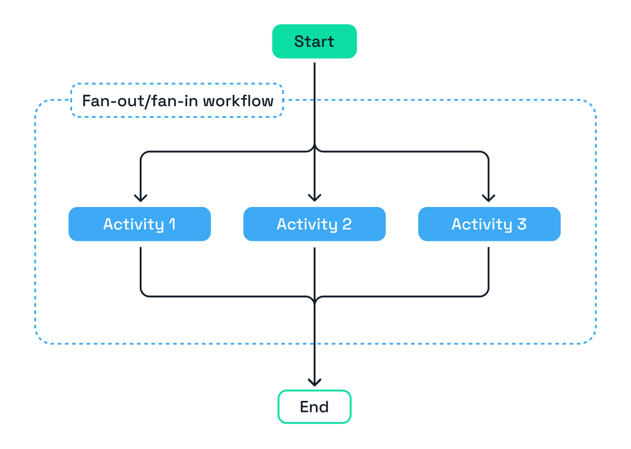 An In Depth Guide To Dapr Workflow Patterns In Net Diagrid