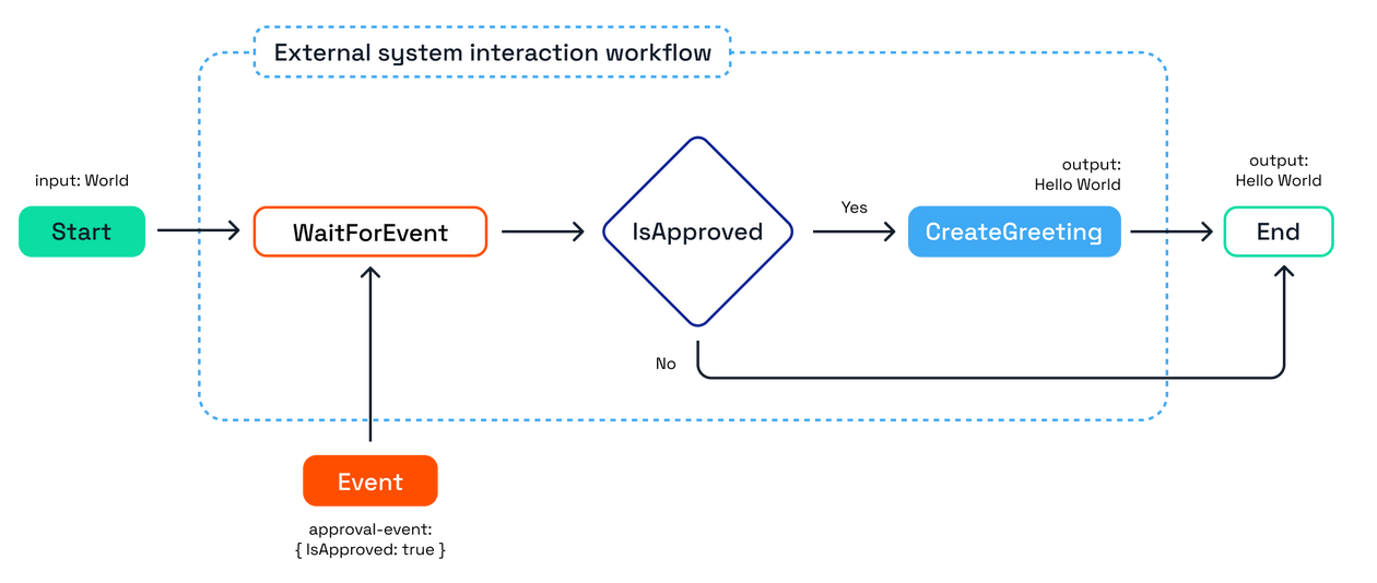 An in-depth guide to Dapr workflow patterns in .NET | Diagrid An in-depth guide to Dapr workflow patterns in .NET | Diagrid