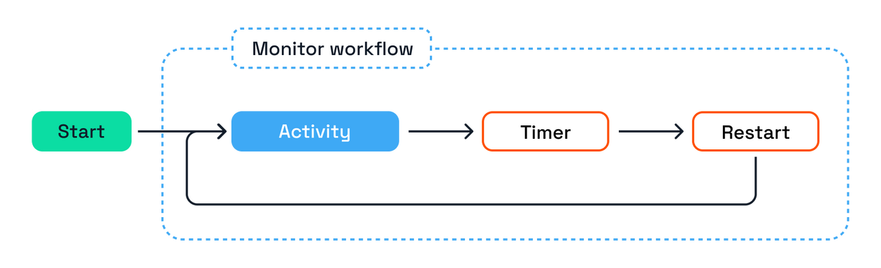 An in-depth guide to Dapr workflow patterns in .NET | Diagrid An in-depth guide to Dapr workflow patterns in .NET | Diagrid