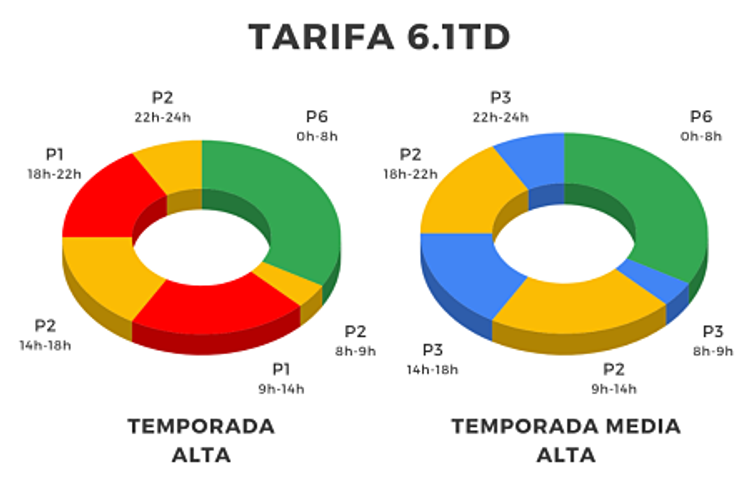 Tarifa 6.1TD: La nueva tarifa eléctrica de alta tensión