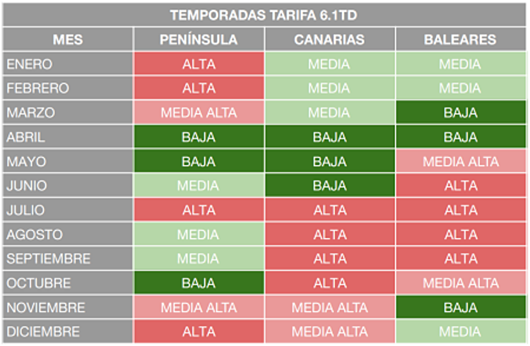 Tarifa 6.1TD: La nueva tarifa eléctrica de alta tensión