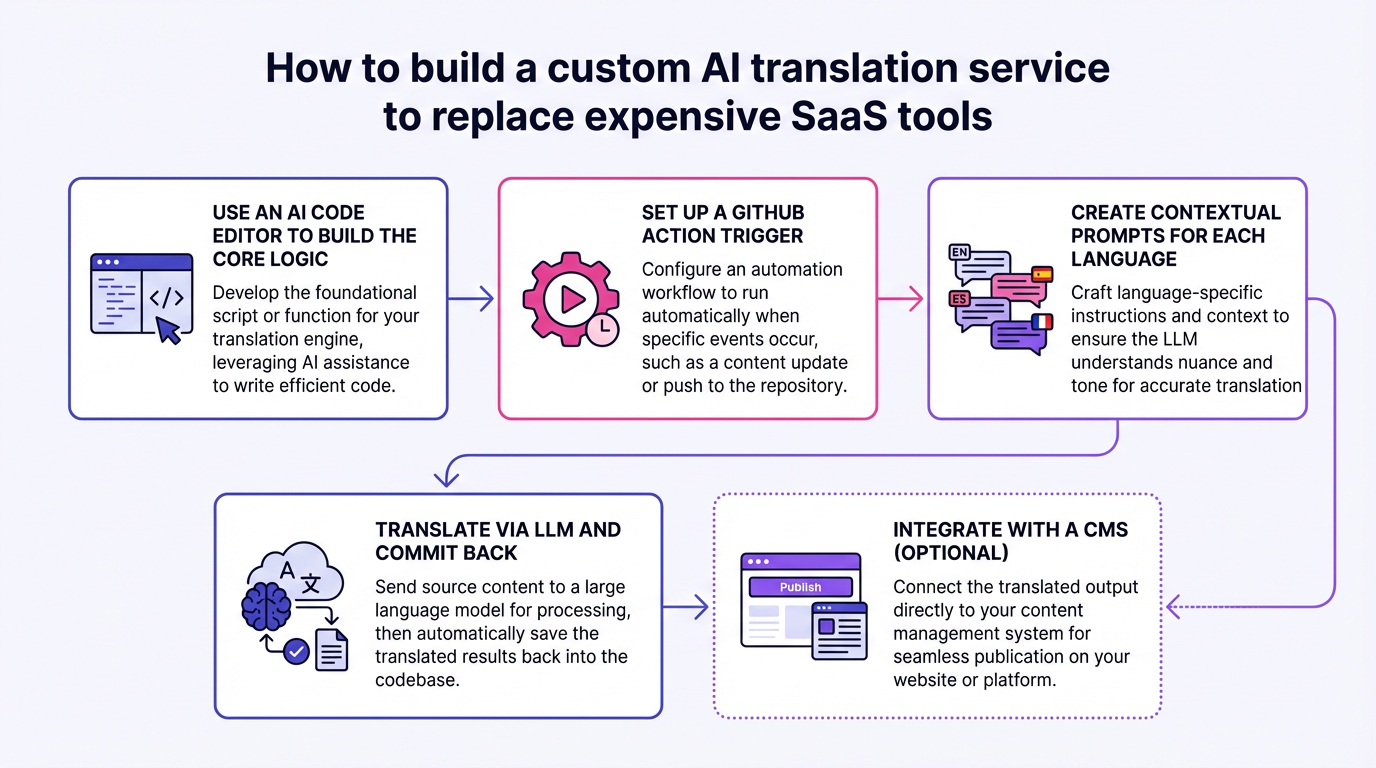 How to Build a Custom AI Translation Service to Replace Expensive SaaS ...