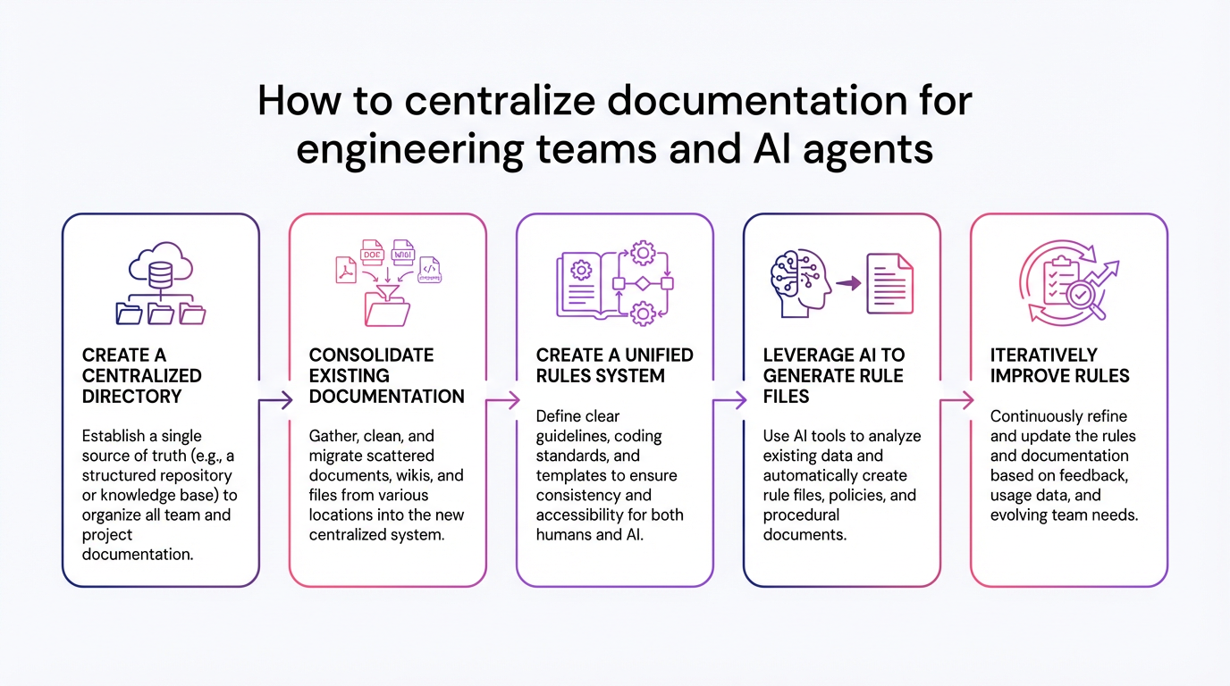 How to Centralize Documentation for Engineering Teams and AI Agents ...