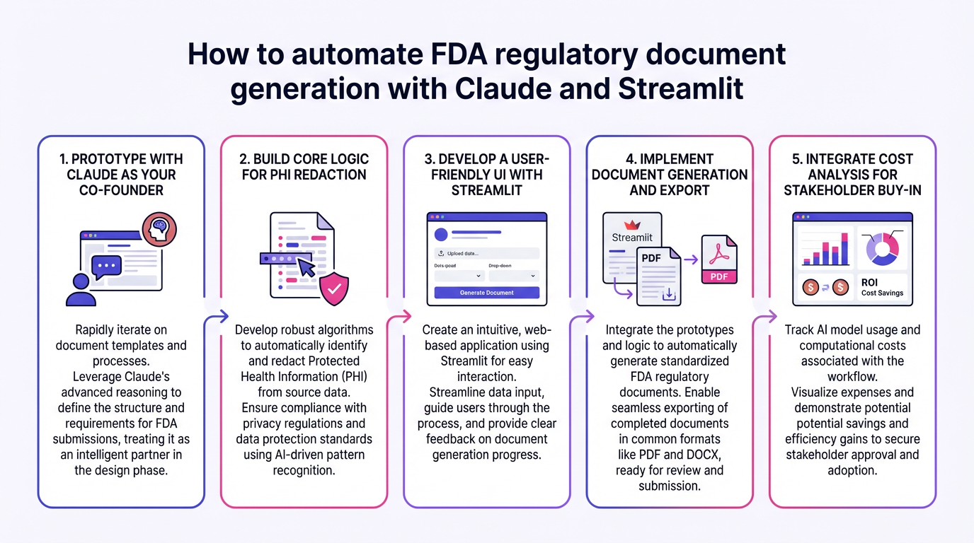 How to Automate FDA Regulatory Document Generation with Claude and ...