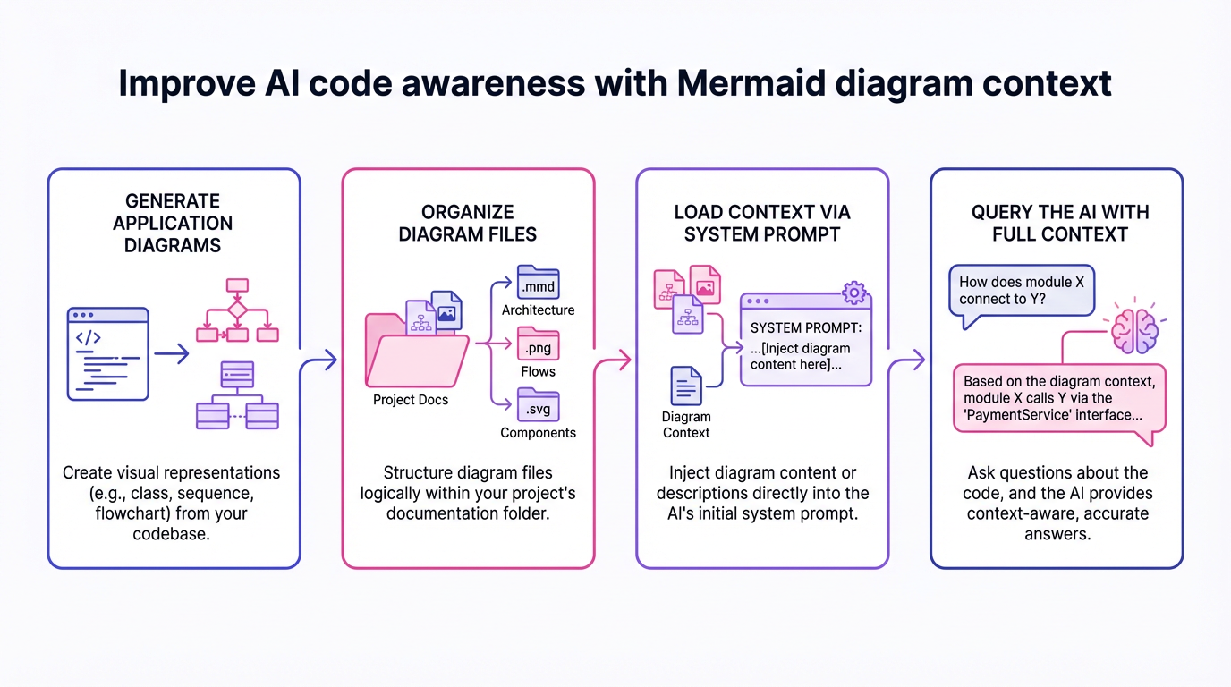 Improve AI Code Awareness with Mermaid Diagram Context | AI Workflows