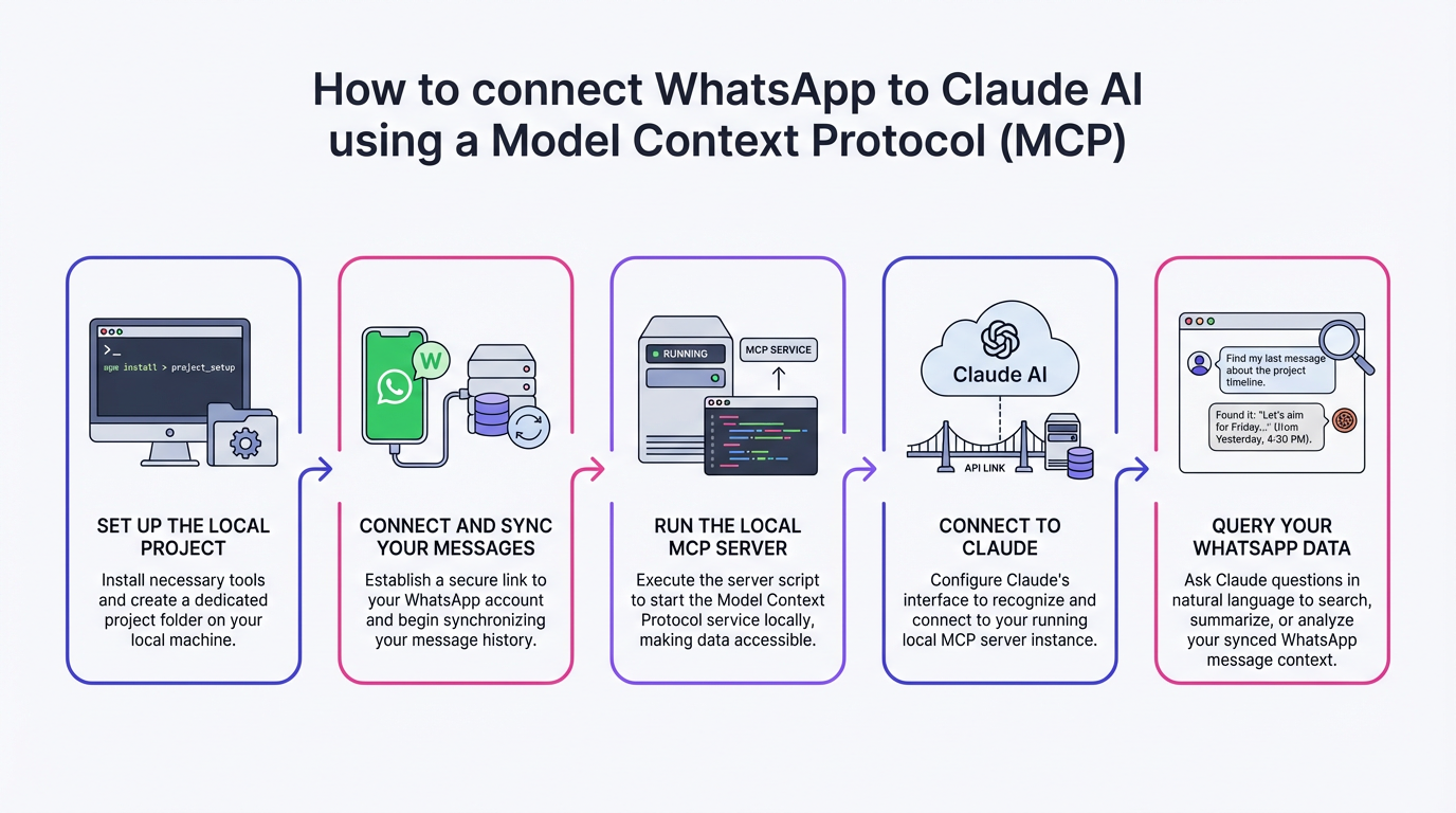How to Connect WhatsApp to Claude AI Using a Model Context Protocol ...