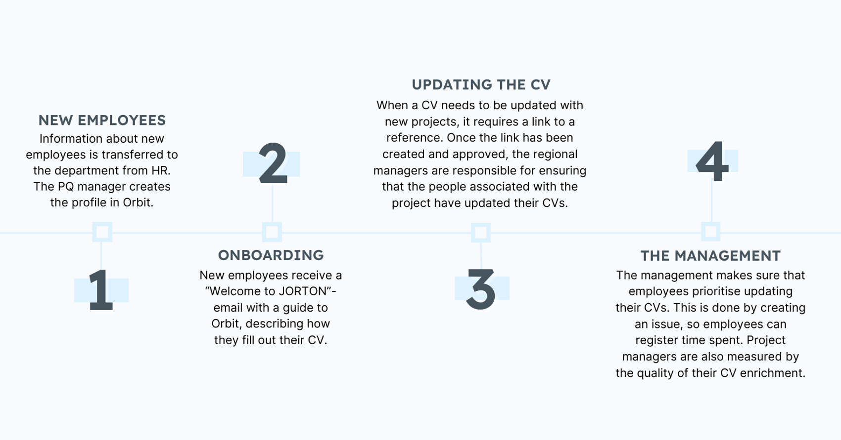 Standardise your handling of CVs – Jorton X Orbit Online
