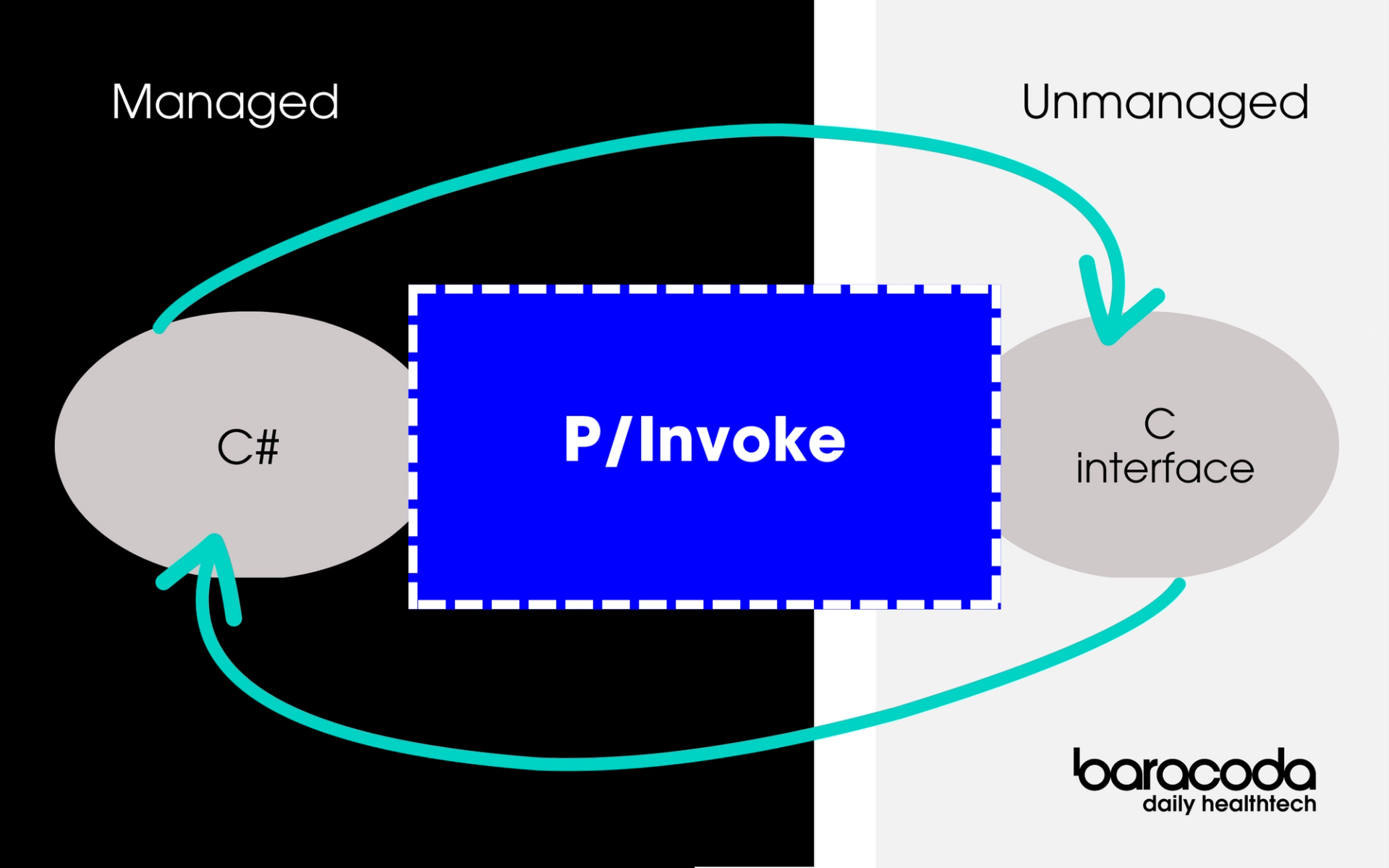 How to talk to unmanaged code from Unity efficiently using P/Invoke | Baracoda