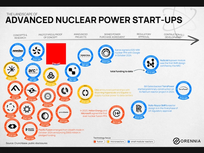 The Status of Key Nuclear Start-ups | Orennia