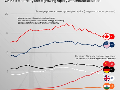 The Rapid Growth of Chinese Power Consumption | Orennia
