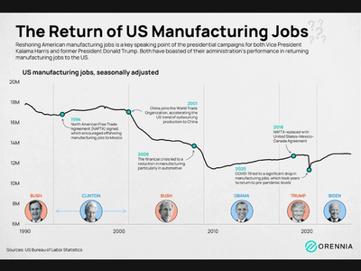 The Return of US Manufacturing Jobs | Orennia
