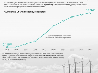 The Big Trend in Wind: Repowering | Orennia