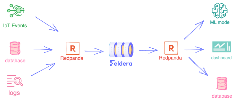How to Continuously Analyze Streaming Data from Redpanda