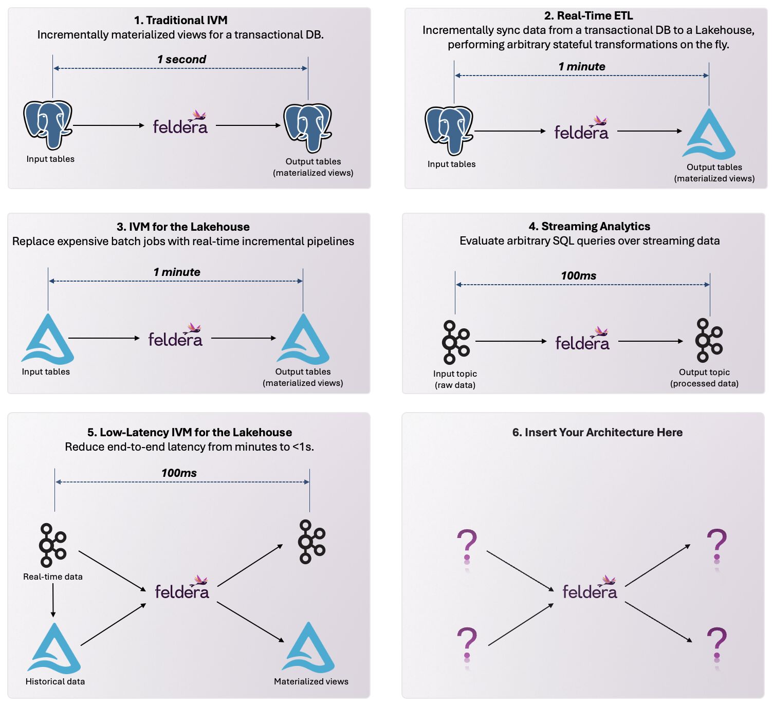 Universal IVM: Incremental View Maintenance Modern Data Stack