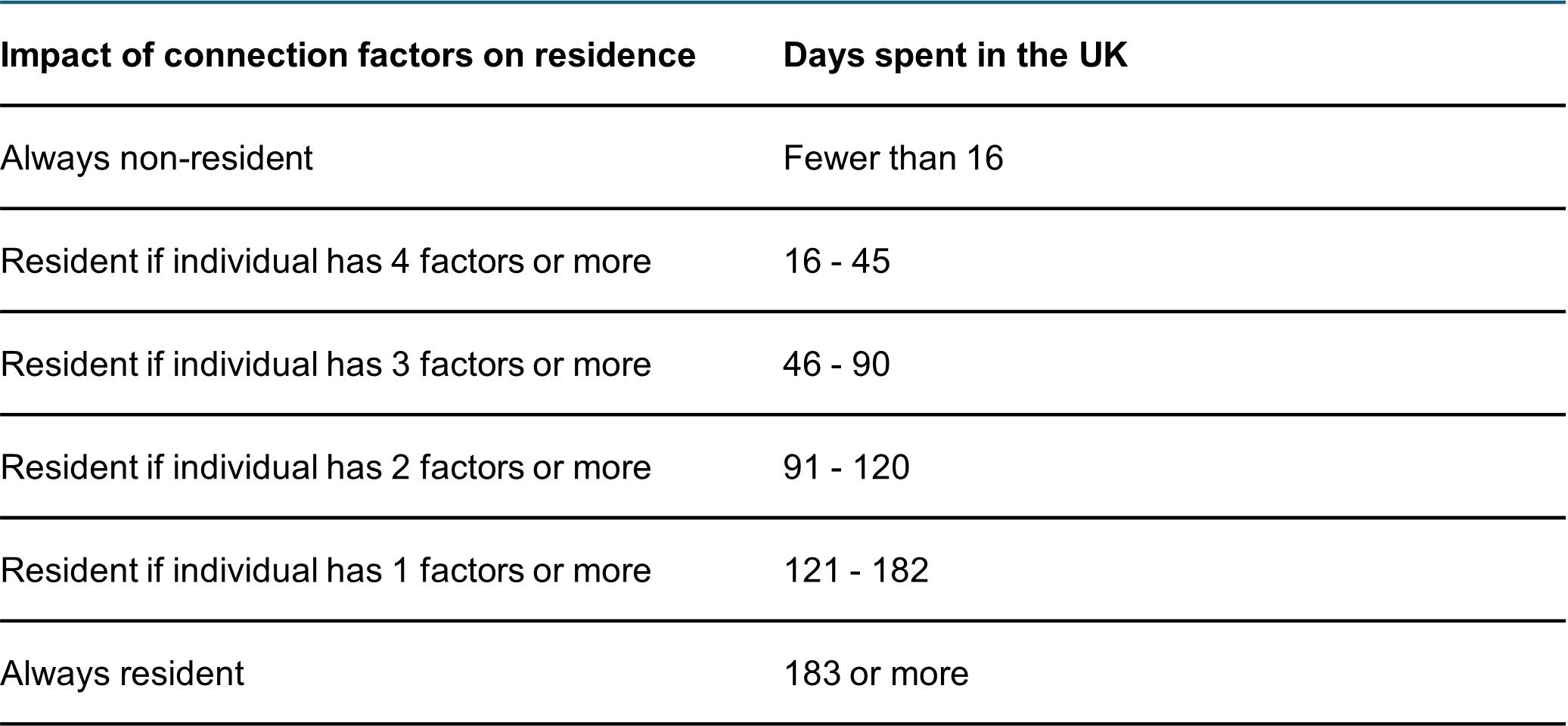 Statutory Residence Test - Dixon Wilson