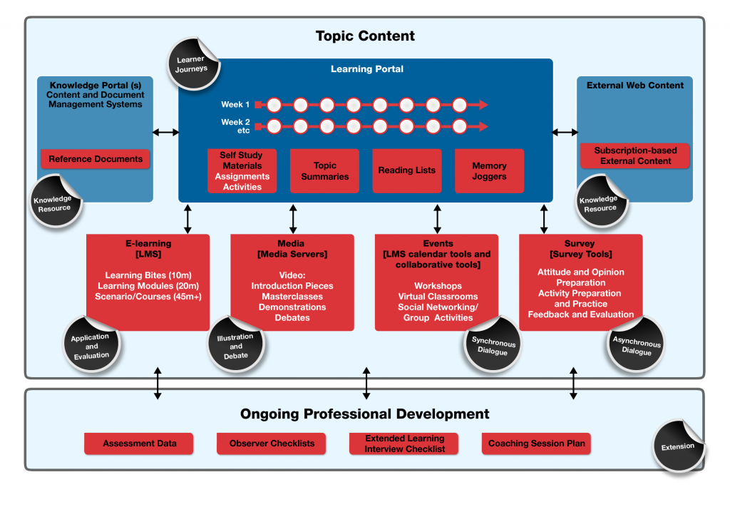 Learning Architectures I: Introduction | LEO Learning