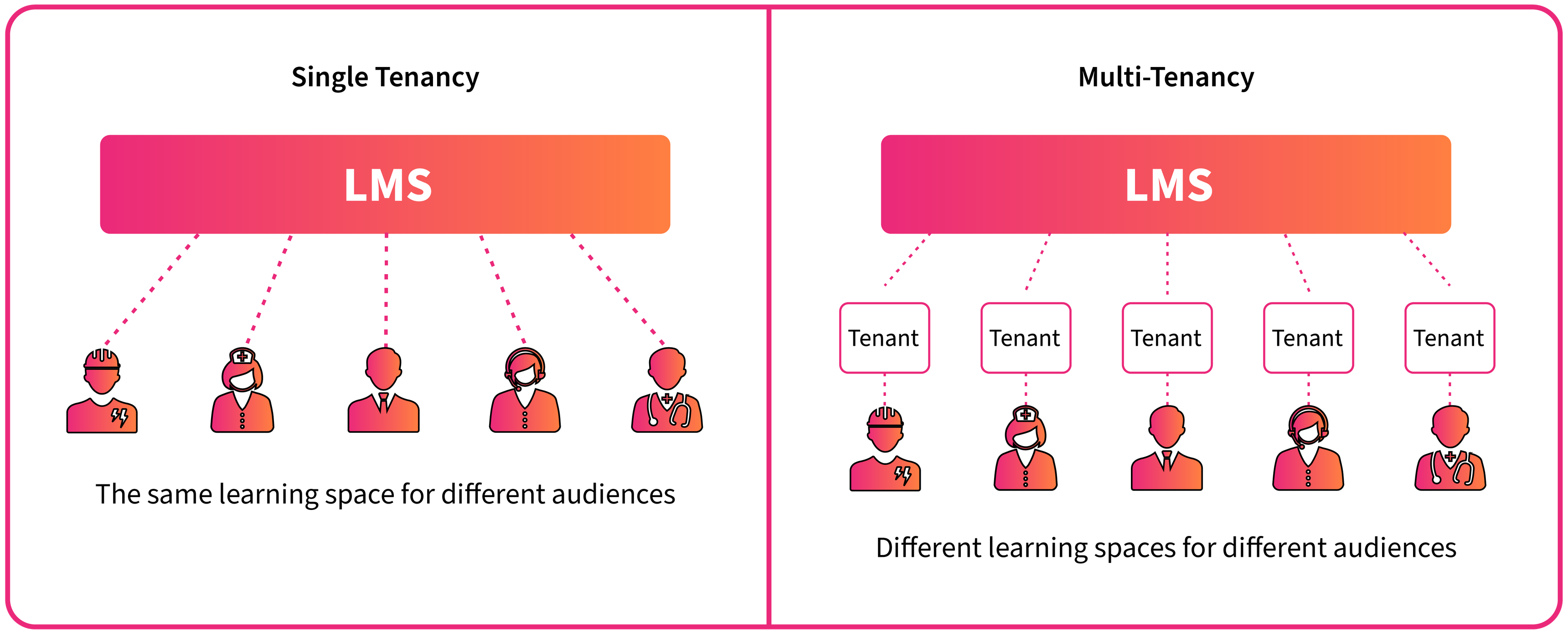 The Multi-Tenancy Advantage: 7 Benefits of Multiple Learning Environments Within a Single LMS