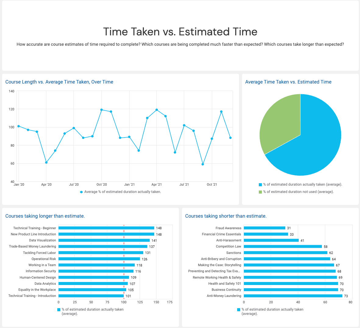 Integrate Your LinkedIn Learning Data with Watershed