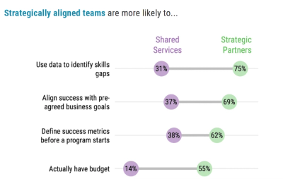 Strategic Partners vs. Shared Services: Who Is Driving Real L&D Change?
