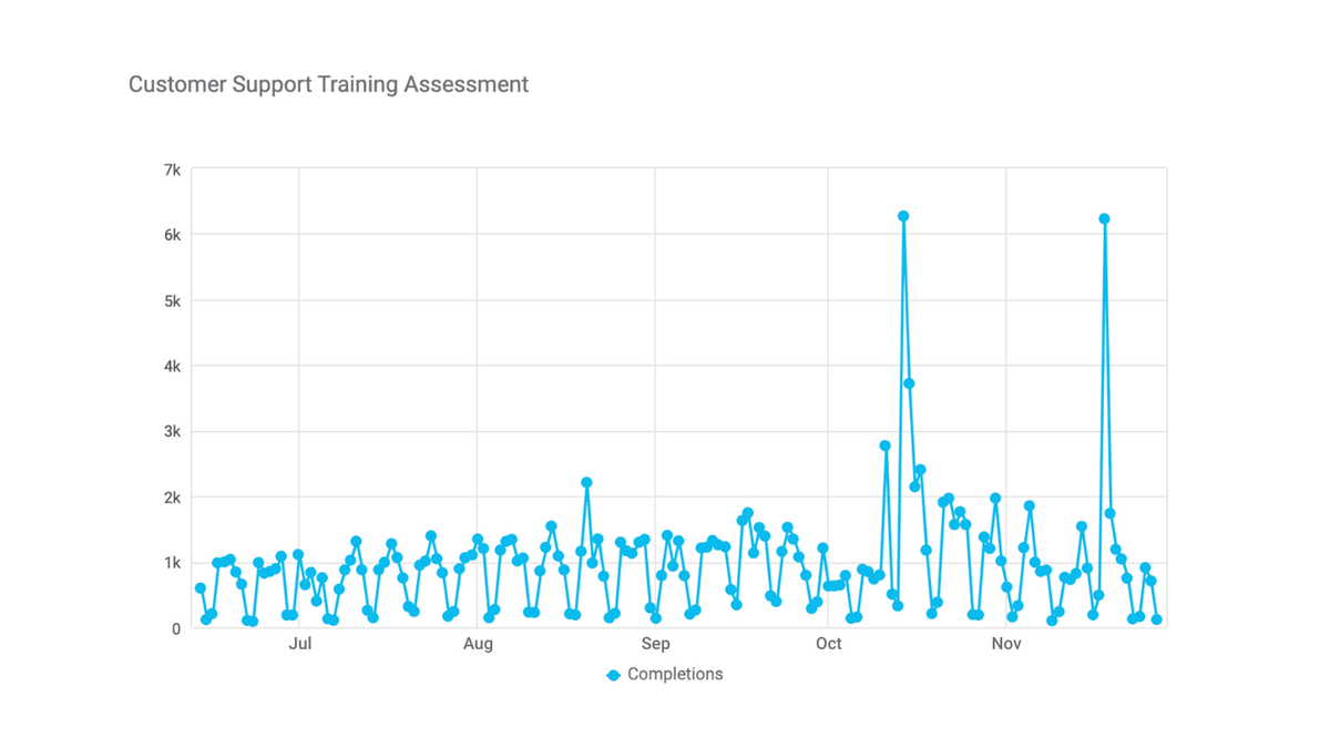 Types of Charts for L&D Data: A Guide to Effective Data Visualization