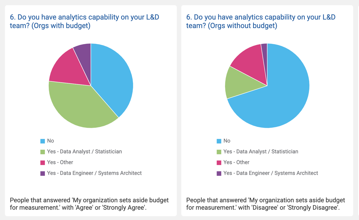 How to Get a Learning Measurement Budget (and Why L&D Needs One)