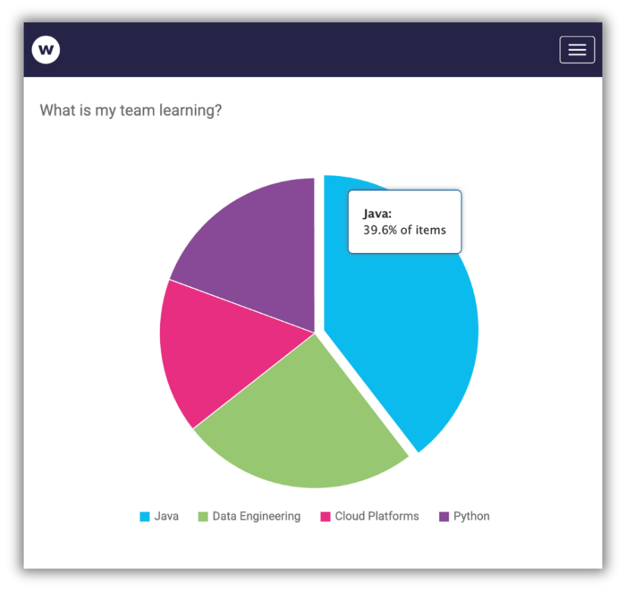 Pie Charts: Key Ingredients for L&D Success