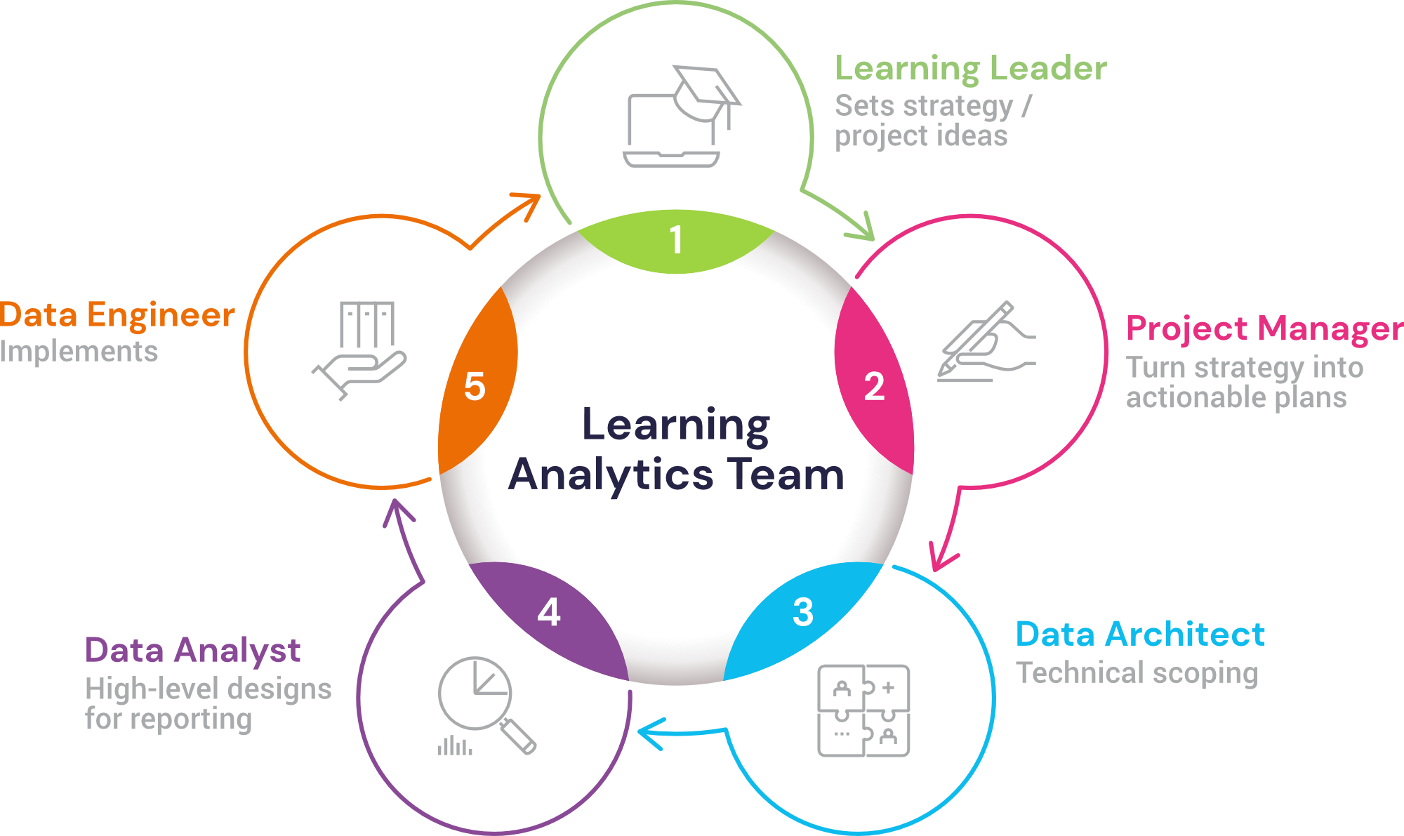 Are Learning Analytics Teams a Pipe Dream or Reality?