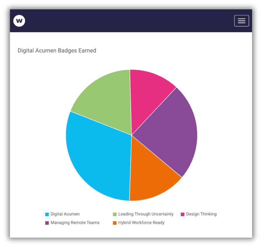 Pie Charts: Key Ingredients for L&D Success