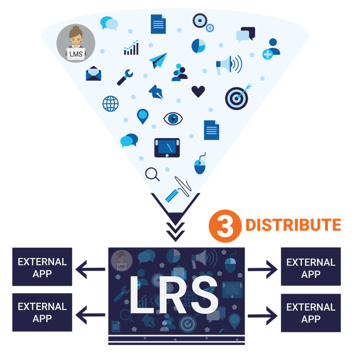 What is a Learning Record Store? | xAPI Conformant LRS | Watershed