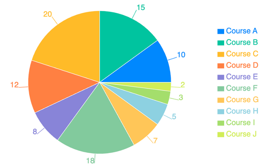 Pie Charts: Key Ingredients for L&D Success