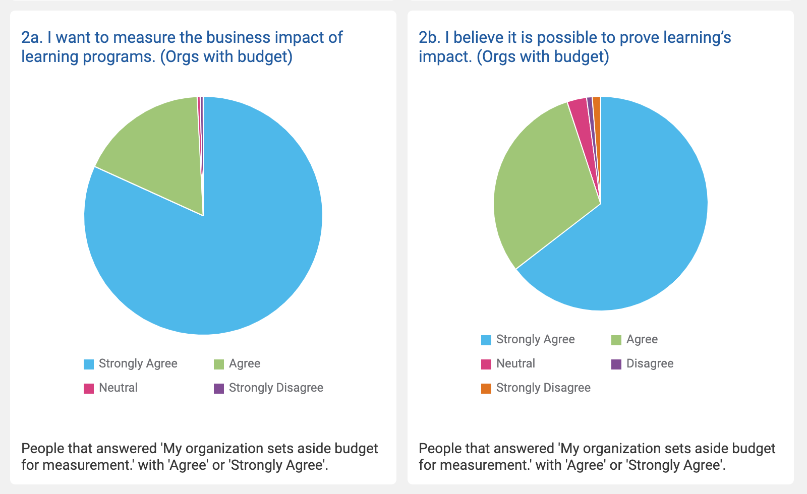 How to Get a Learning Measurement Budget (and Why L&D Needs One)
