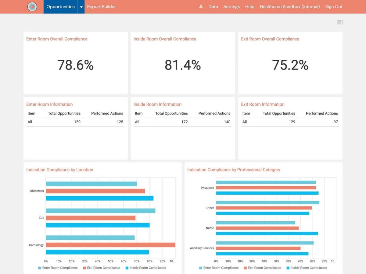 Healthcare Training Reporting | Learning Analytics | Watershed