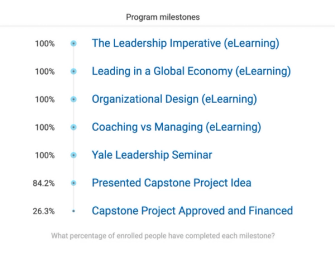 Leadership Development Reporting | Solutions | Watershed